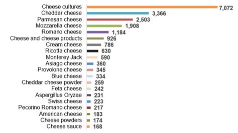 Customized Report Service Cheese And Butter Organic Food Trends In