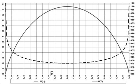 Comparison Of Rate Of Entropy And Rate Of Certainty For Bernoulli