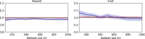 A Primal Dual Critic Algorithm For Offline Constrained Reinforcement Learning Paper And Code