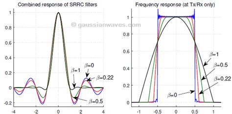 Square Root Raised Cosine Pulse Shaping Gaussianwaves