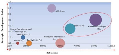 Pipeline Monitoring System Market Size Share Forecast