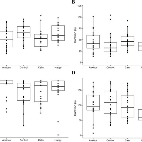 Boxplots Displaying The Distribution Of Observed Duration Data