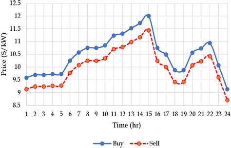 Figure 1 From Strategic Prosumer Side Energy Trading Using A Parameter Independent Convex Model