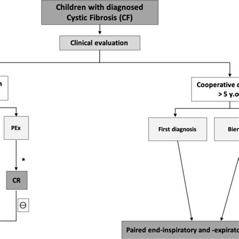 Current Diagnostic Algorithm For Cystic Fibrosis Cf Imaging Cr Chest Download Scientific