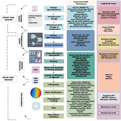 Figure 2 From Aiml Algorithms And Applications In Vlsi Design And