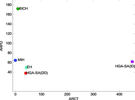 Arct X Arpd Of Different Methods Download Scientific Diagram