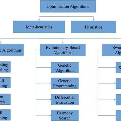 PDF Salp Swarm Algorithm A Comprehensive Survey