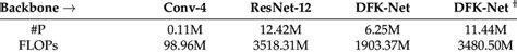 Parameter Efficiency Of Different Embedding Networks P Stands For The