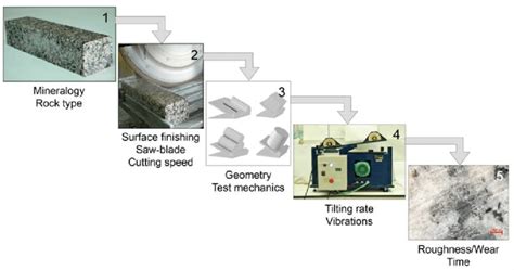 1 Factors Controlling The Basic Friction Angle Of Saw Cut Rock