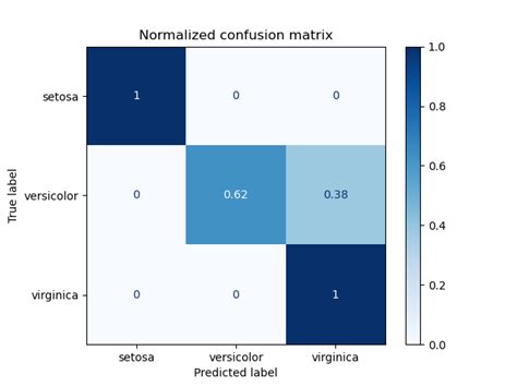 Confusion Matrix Scikit Learn Dev Documentation