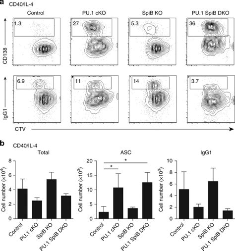 Environmental Sensing By Mature B Cells Is Controlled By The Transcription Factors Pu 1 And Spib
