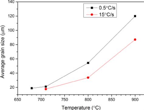 Optical Micrographs Showing The Microstructures Of Completely Download Scientific Diagram