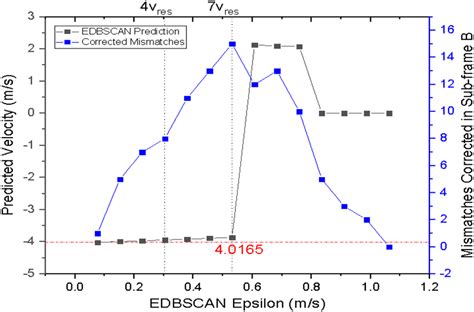 Predicted Enhanced Density‐based Spatial Clustering Of Applications