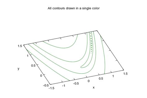 Gnuplot Demo Script Contoursdem