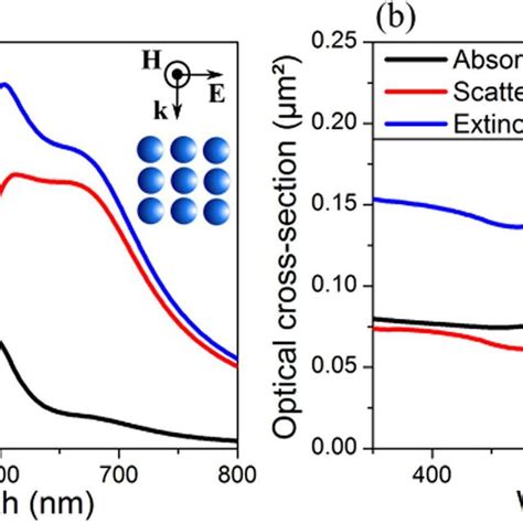 Pdf Fano Like Resonance Emerging From Magnetic And Electric Plasmon