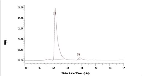 Hplc Graph For Trail 3 Observation From The Above Chromatogram It Was Download Scientific