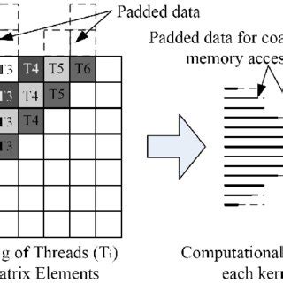 Coalesced Data Representation Of Successive Anti Diagonals In Memory