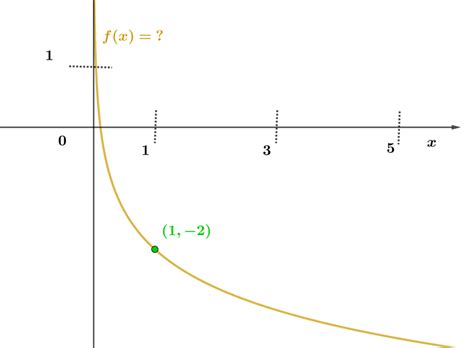 Graphs Of Logarithmic Functions