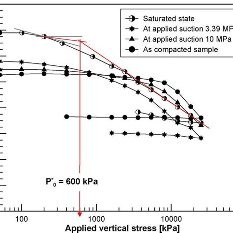 Stress Paths For Suction Controlled Oedometer Tests Download