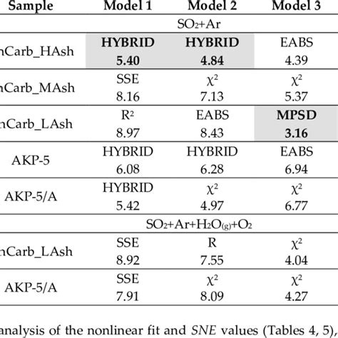 Kinetic Parameters Determined By The Method Of Linear Regression