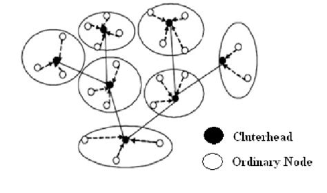 The Concept Of A Clustering Routing Protocol Download Scientific Diagram