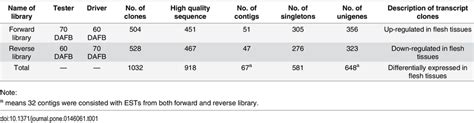 Summary Statistics For The Forward And Reverse Ssh Libraries