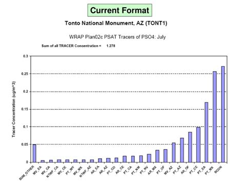 Ppt Camx Psat Source Apportionment Modeling Results Powerpoint