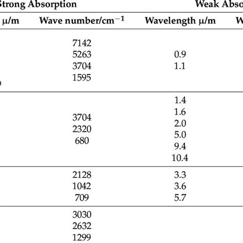 Absorption Bands Of Major Atmospheric Components Download Scientific