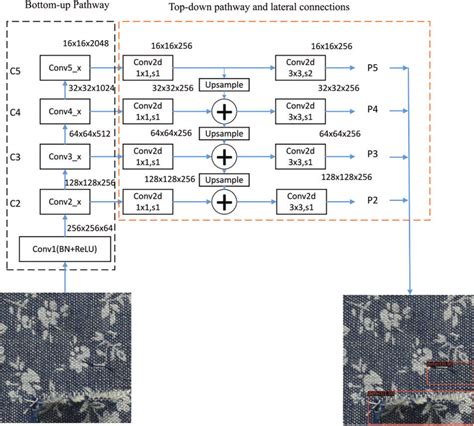 multi layer feature extraction networks download scientific diagram