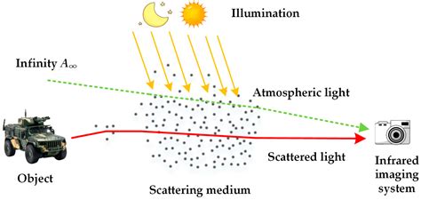 Iddnet Infrared Object Detection Network Based On Multi Scale Fusion