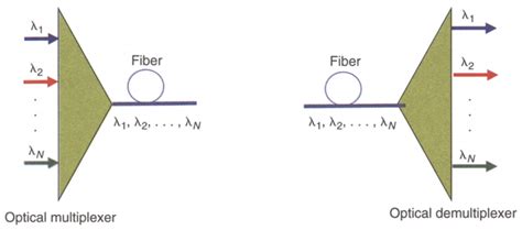 introduction for optical add drop multiplexer by monica geller medium