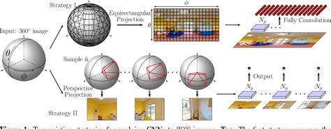Figure 1 From Flat2sphere Learning Spherical Convolution For Fast Features From 360° Imagery