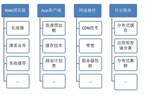 互联网架构设计：高性能的后端 架构