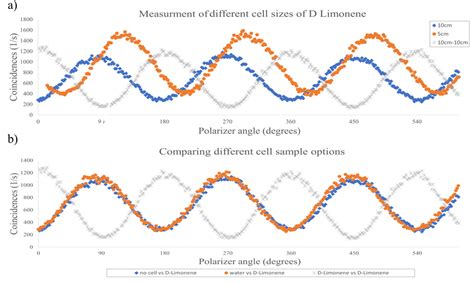 Figure A Illustrates The Correlation Measurements As A Function Of