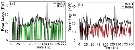 Electricity Theft Detection In Smart Grids Using A Hybrid BiGRUBiLSTM Model With Feature