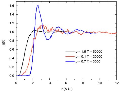 Radial Distribution Function G R For A Number Of Densities And Download Scientific Diagram