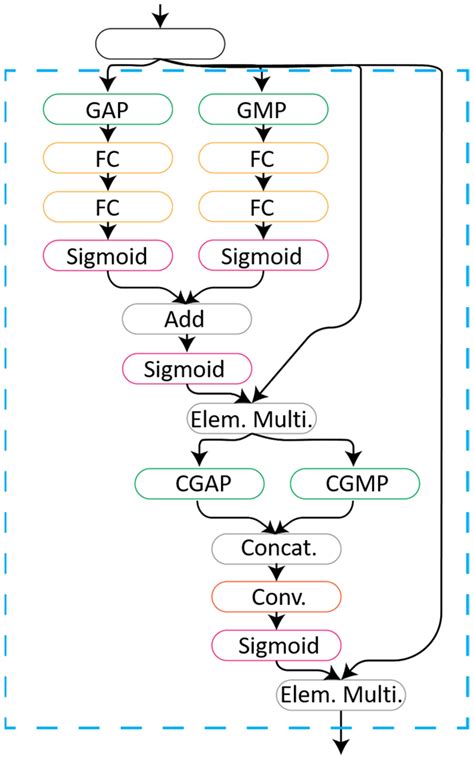 applied sciences free full text attention guided network model for
