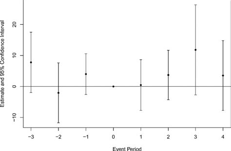 Heterogeneity In The Effect Of State Eitc Eligibility On Food