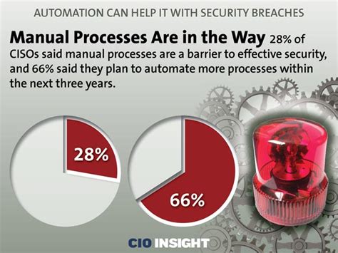 Automation Can Help It With Security Breaches Cio Insight