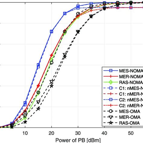 The Average Throughput For Wp Cnoma System Download Scientific Diagram