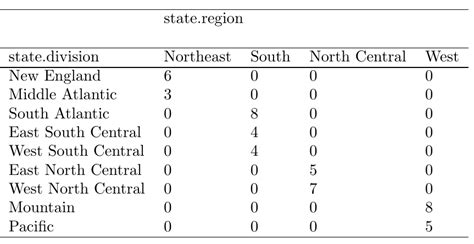How To Export A Table From R To Latex And Include Dimension Names Stack Overflow
