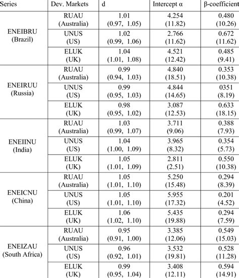 Estimates In A Long Run Equilibrium Relationship With Uncorrelated