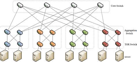 Topology Of Data Center Network Download Scientific Diagram