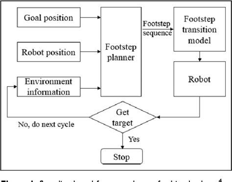 Figure 1 From A Central Pattern Generator Approach To Footstep
