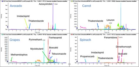 Analysis Of Pesticides In Food Samples Using The SCIEX Triple Quad 3500 System