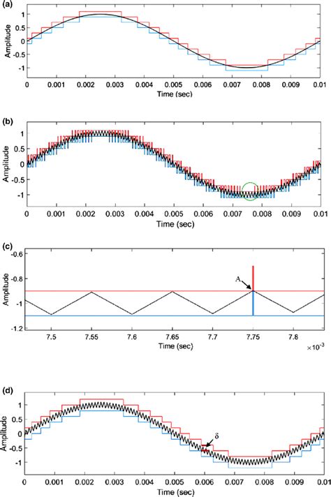 A Input And The Reference Levels While Sine Wave Is Applied To ES B Download Scientific