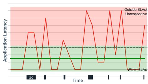 Everything You Know About Latency Is Wrong Brave New Geek