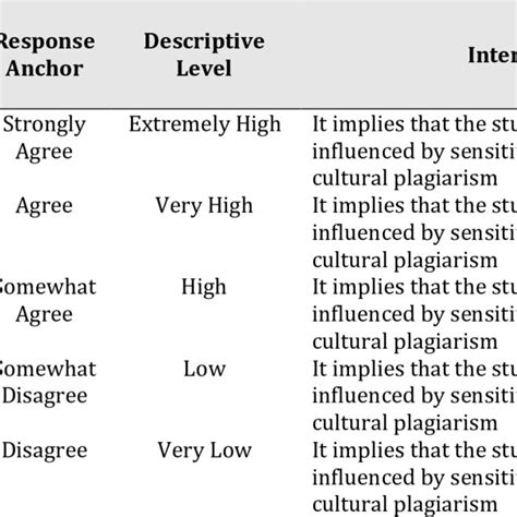 Description Of Rating Scale Used For The Survey Questionnaire Tool Download Scientific Diagram
