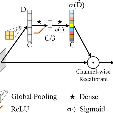 Structure Of Se Block Download Scientific Diagram