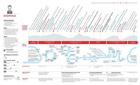 A Journey Map Info Graphic Based On A Year Long Research Study For An International Retail